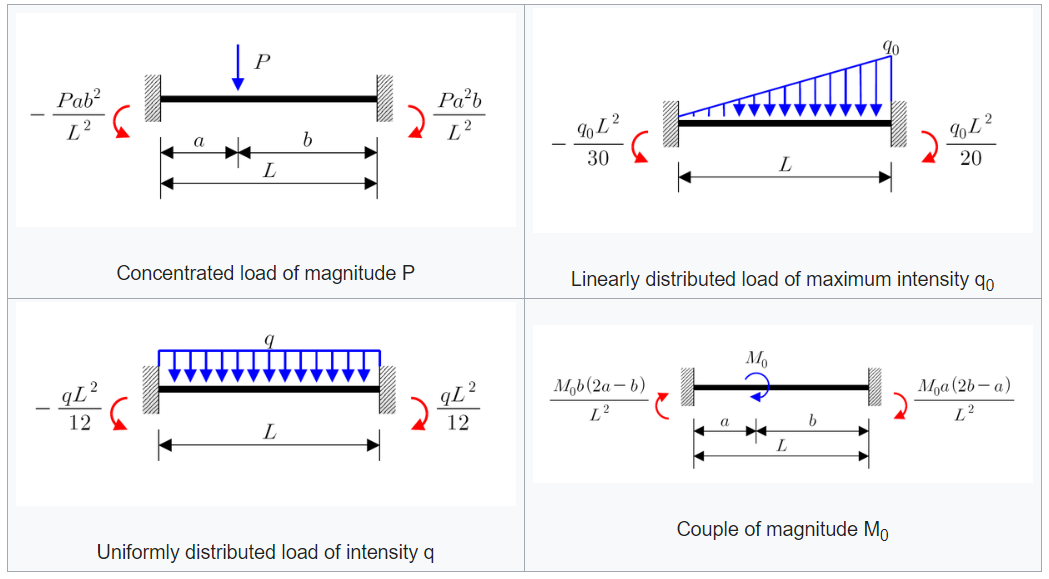Kani’s Method (Rotation Contribution Method) – EDUCATION ONLINE