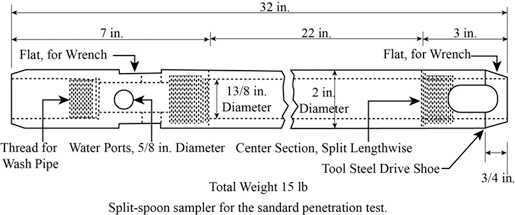 Standard Penetration Test(SPT) – EDUCATION ONLINE